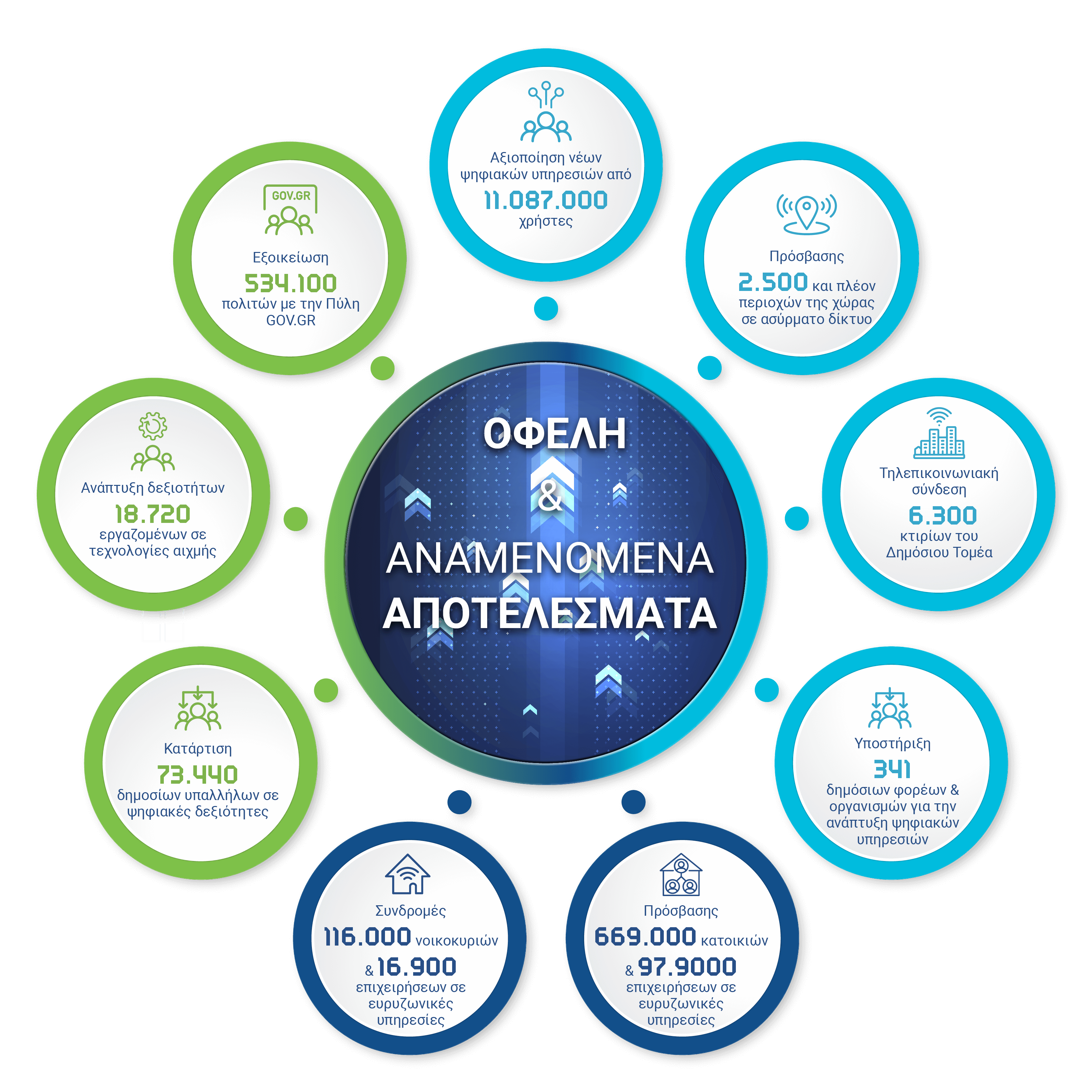Πρόγραμμα Ψηφιακός Μετασχηματισμός 2021-2027